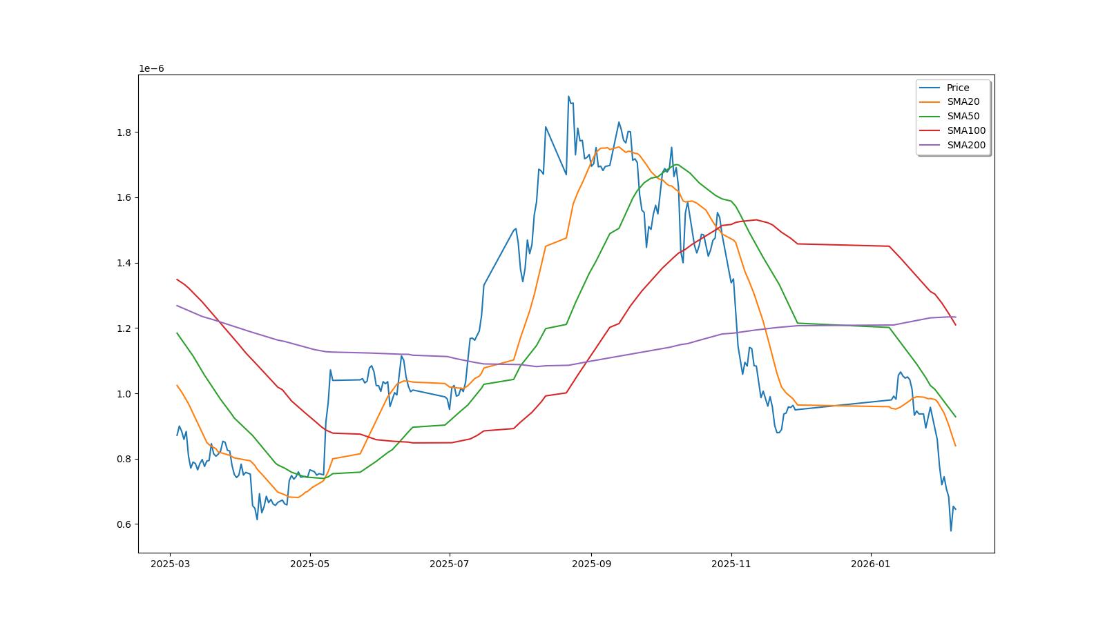 JizzRocket Simple Moving Averages
