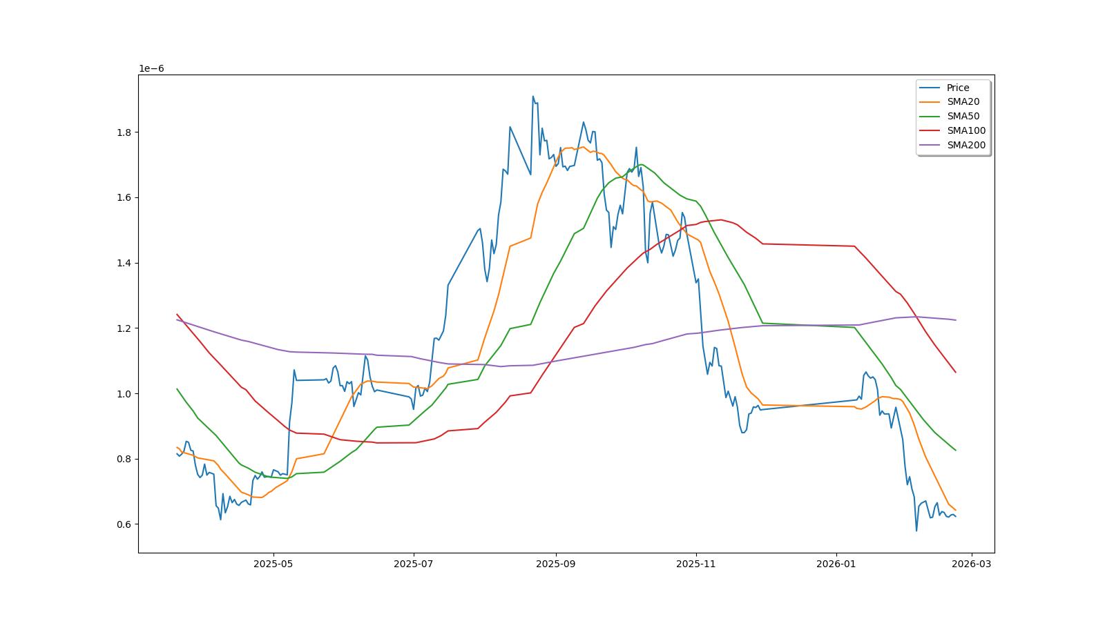 JizzRocket Simple Moving Averages