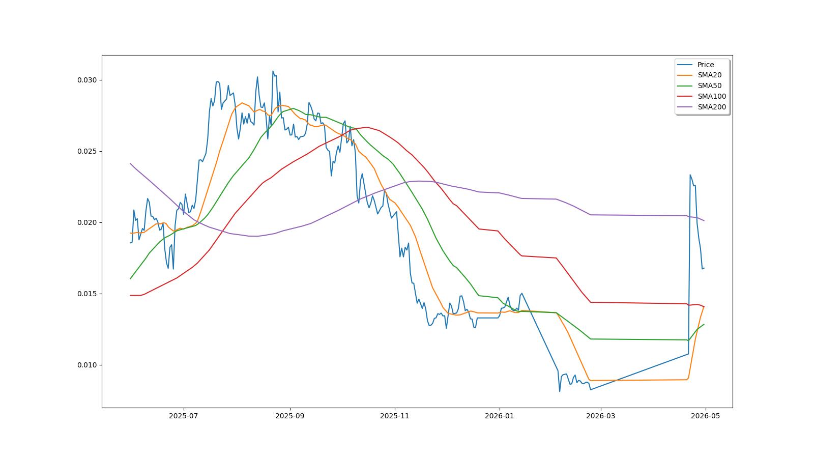 Jjmoji Simple Moving Averages