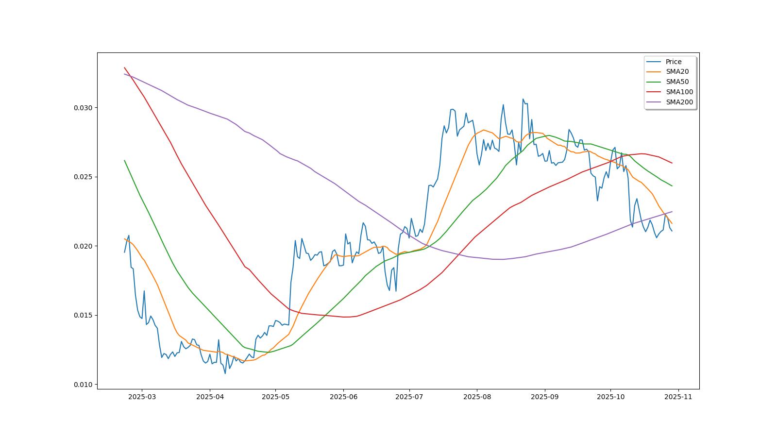 Jjmoji Simple Moving Averages