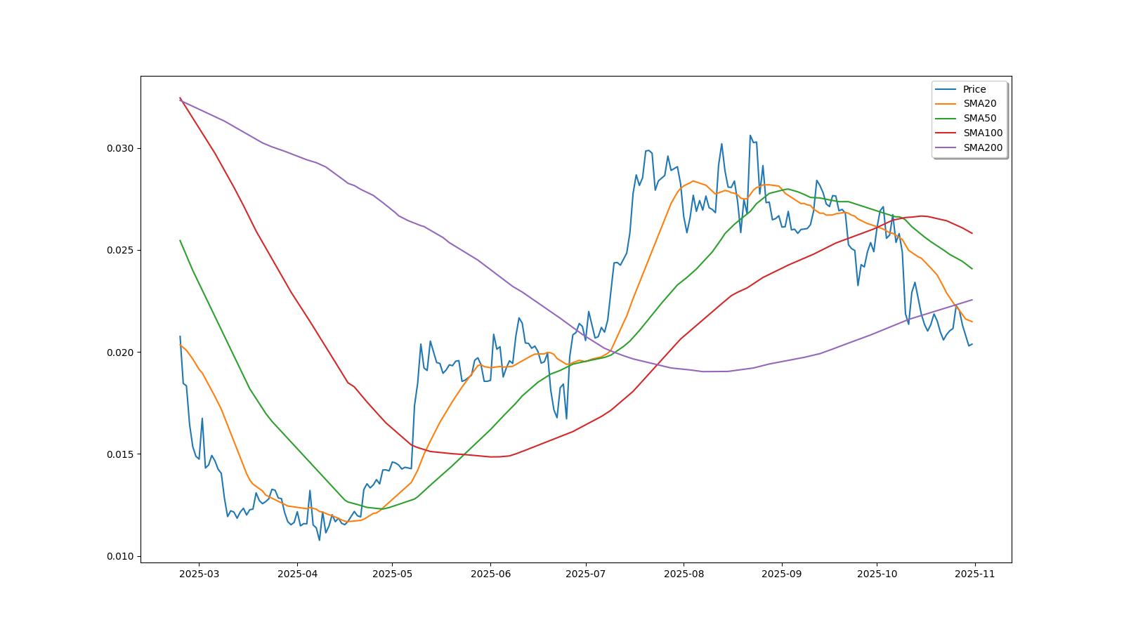 Jjmoji Simple Moving Averages