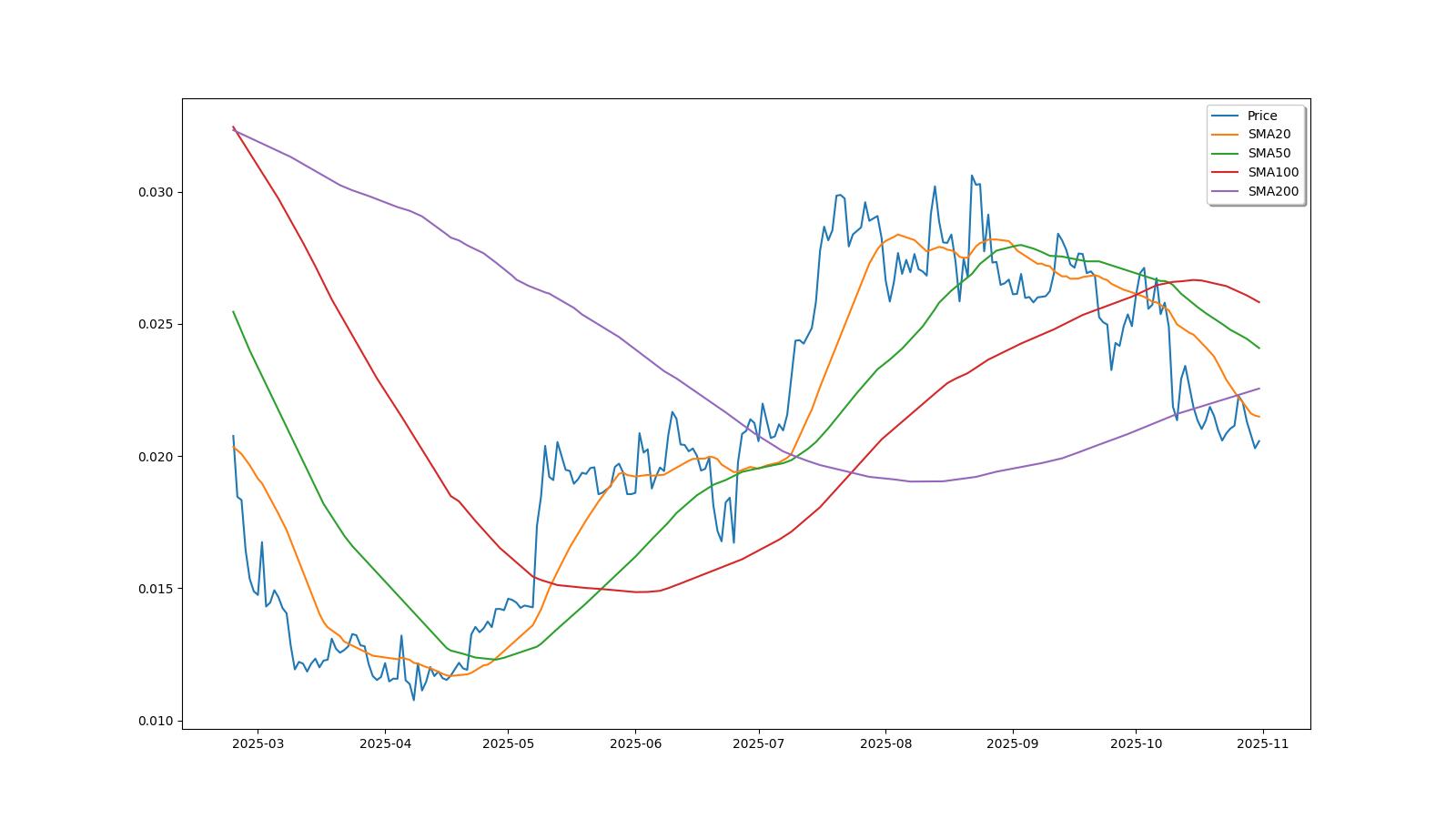 Jjmoji Simple Moving Averages