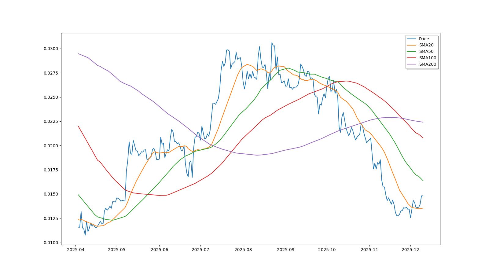 Jjmoji Simple Moving Averages