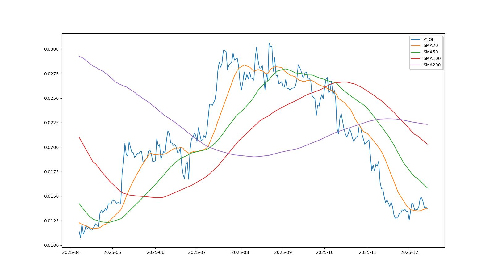 Jjmoji Simple Moving Averages
