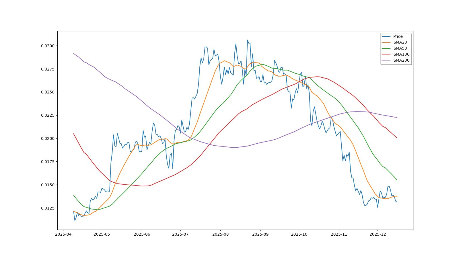 Jjmoji Simple Moving Averages