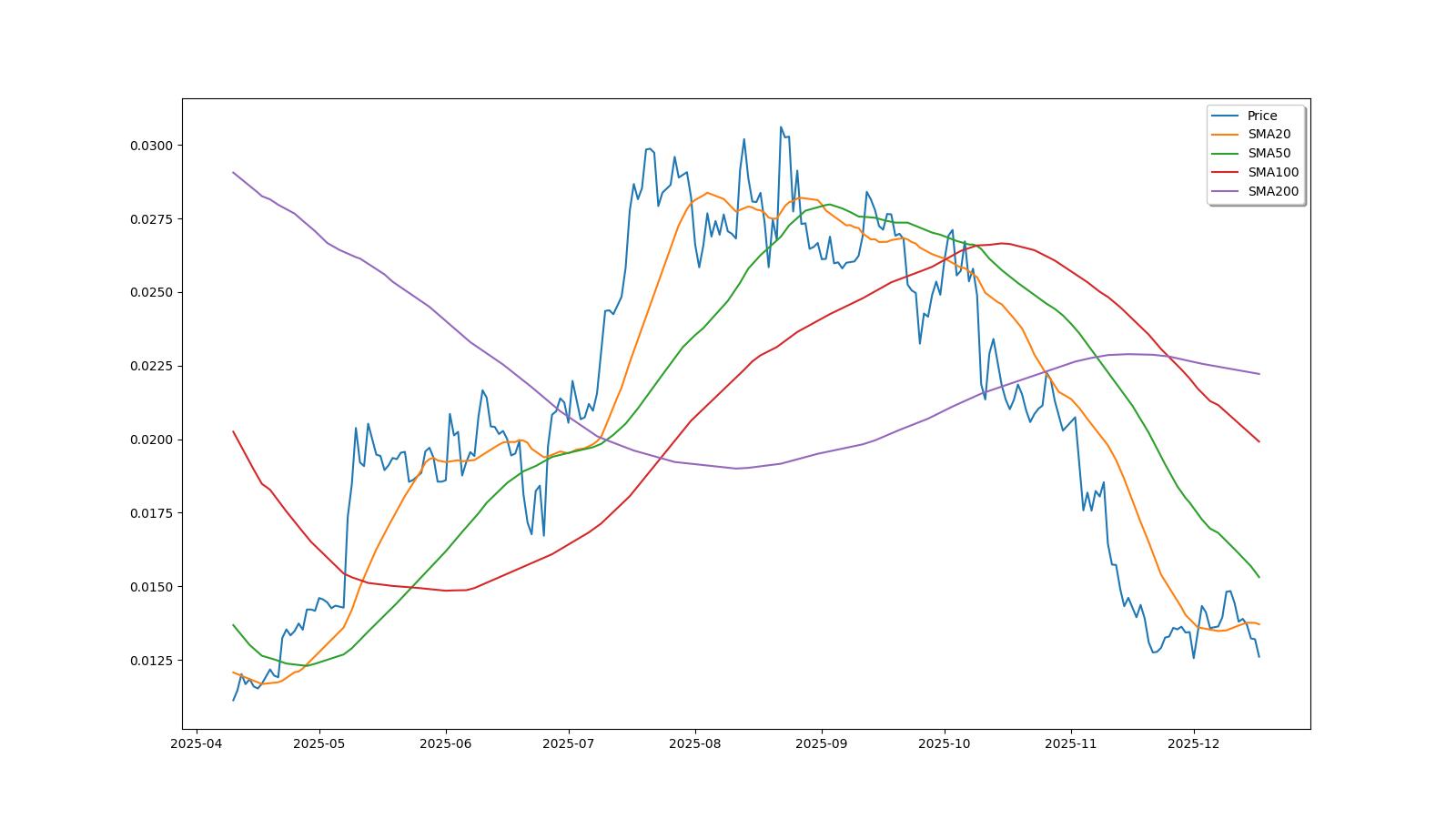 Jjmoji Simple Moving Averages