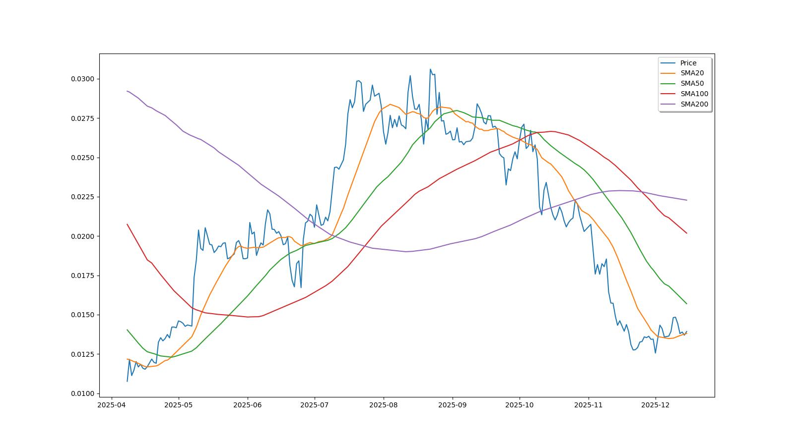 Jjmoji Simple Moving Averages