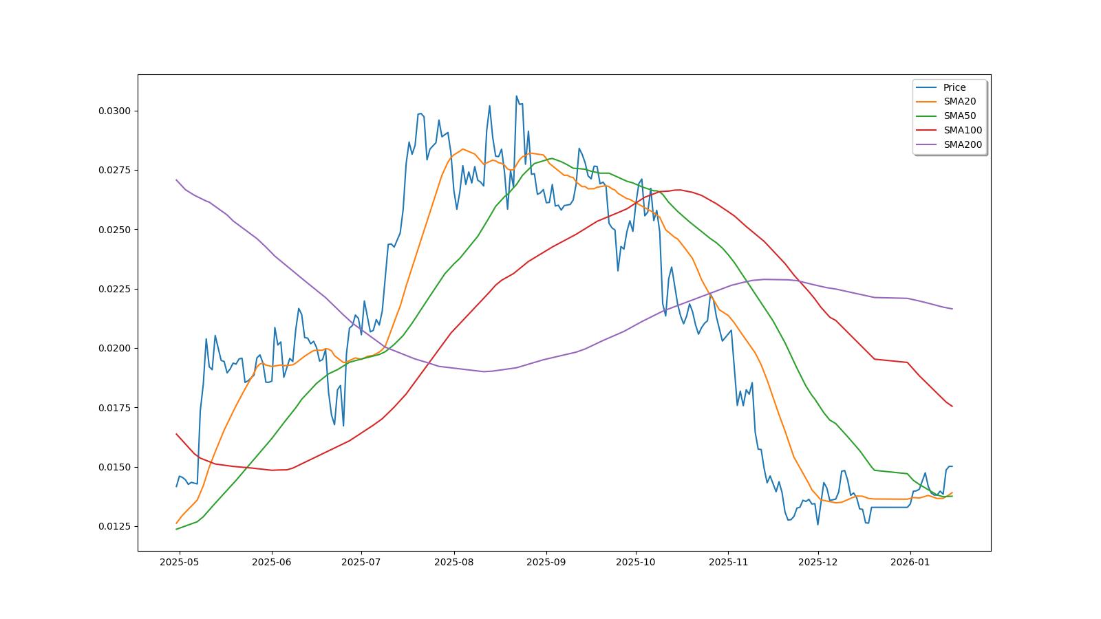 Jjmoji Simple Moving Averages