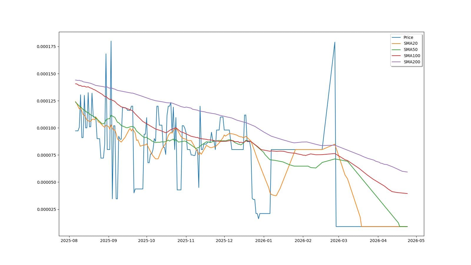 Jobchain Simple Moving Averages