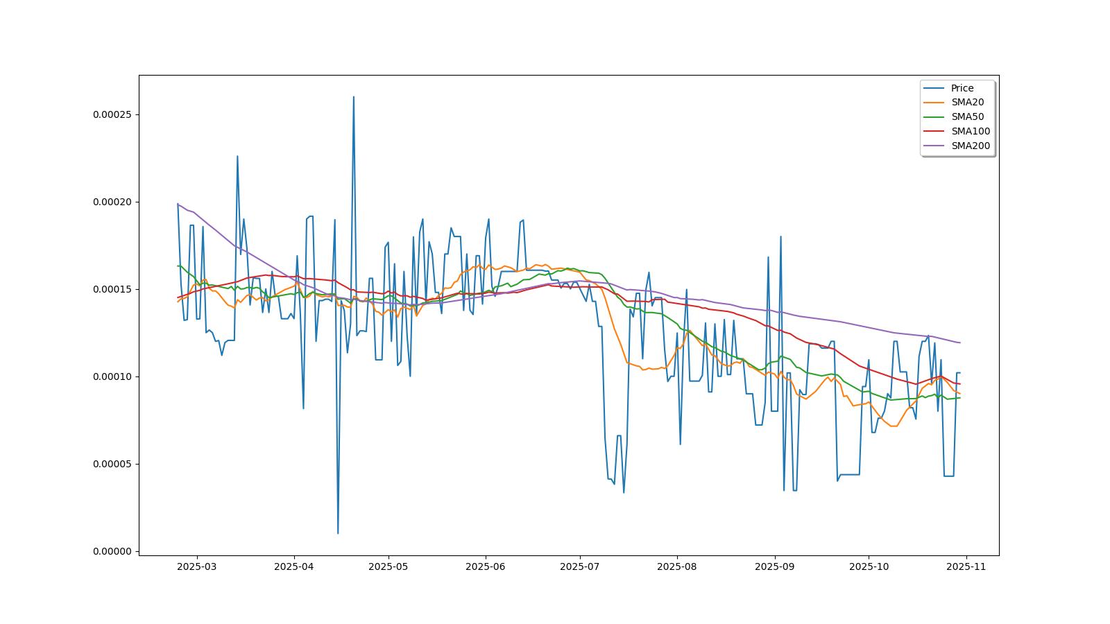 Jobchain Simple Moving Averages