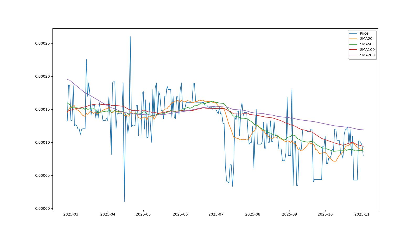 Jobchain Simple Moving Averages