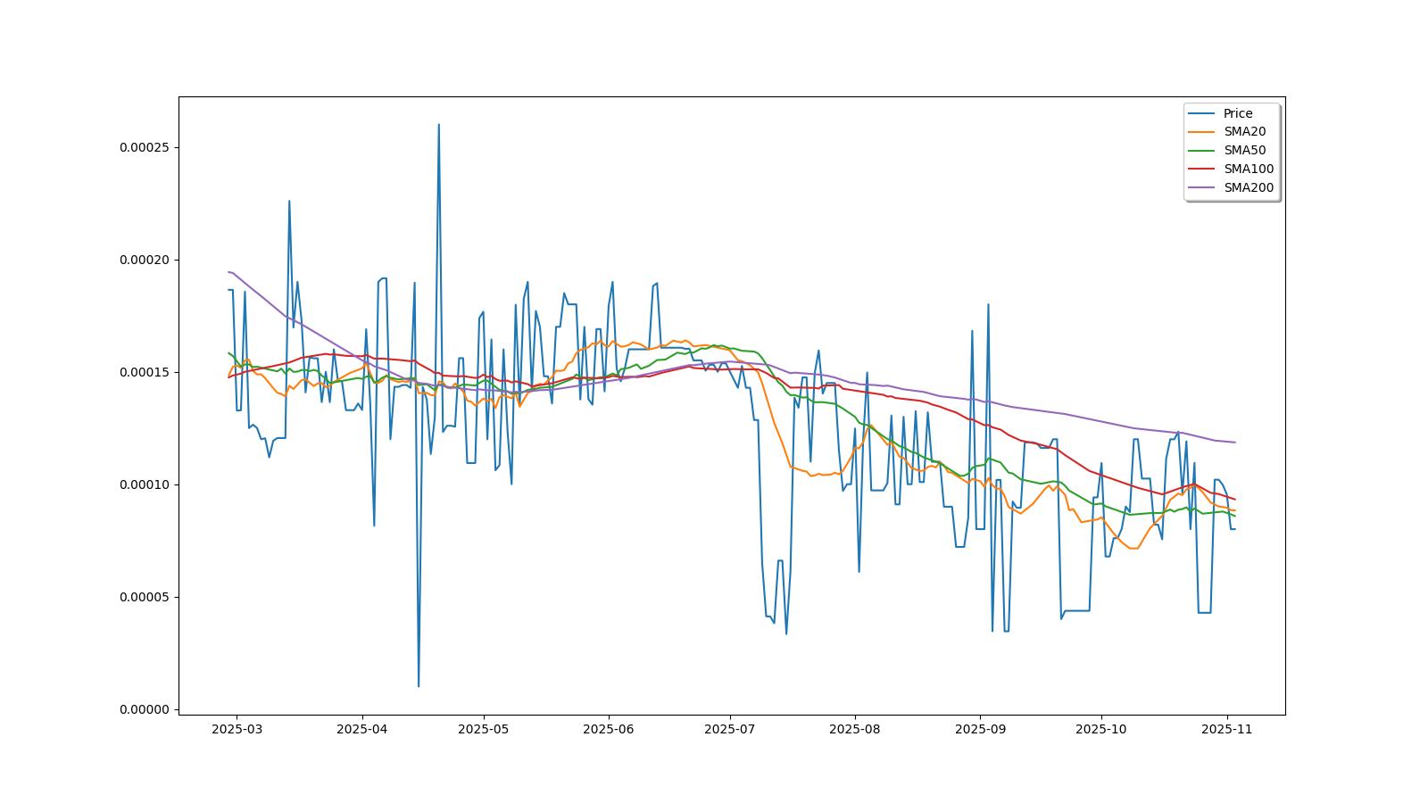 Jobchain Simple Moving Averages
