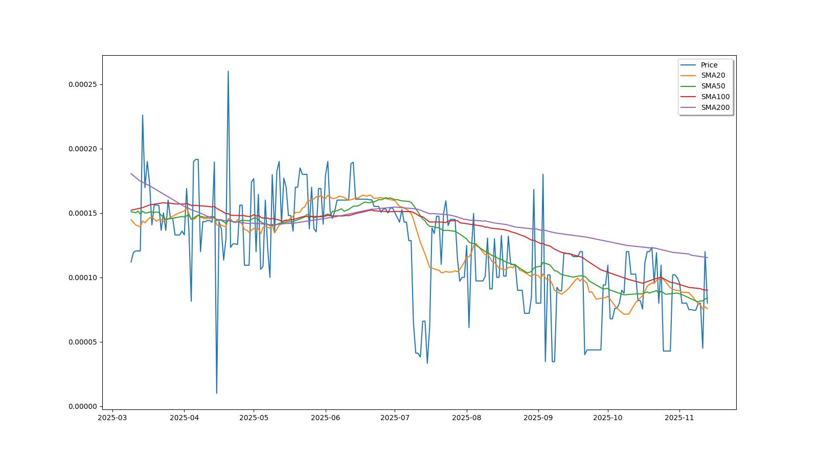 Jobchain Simple Moving Averages