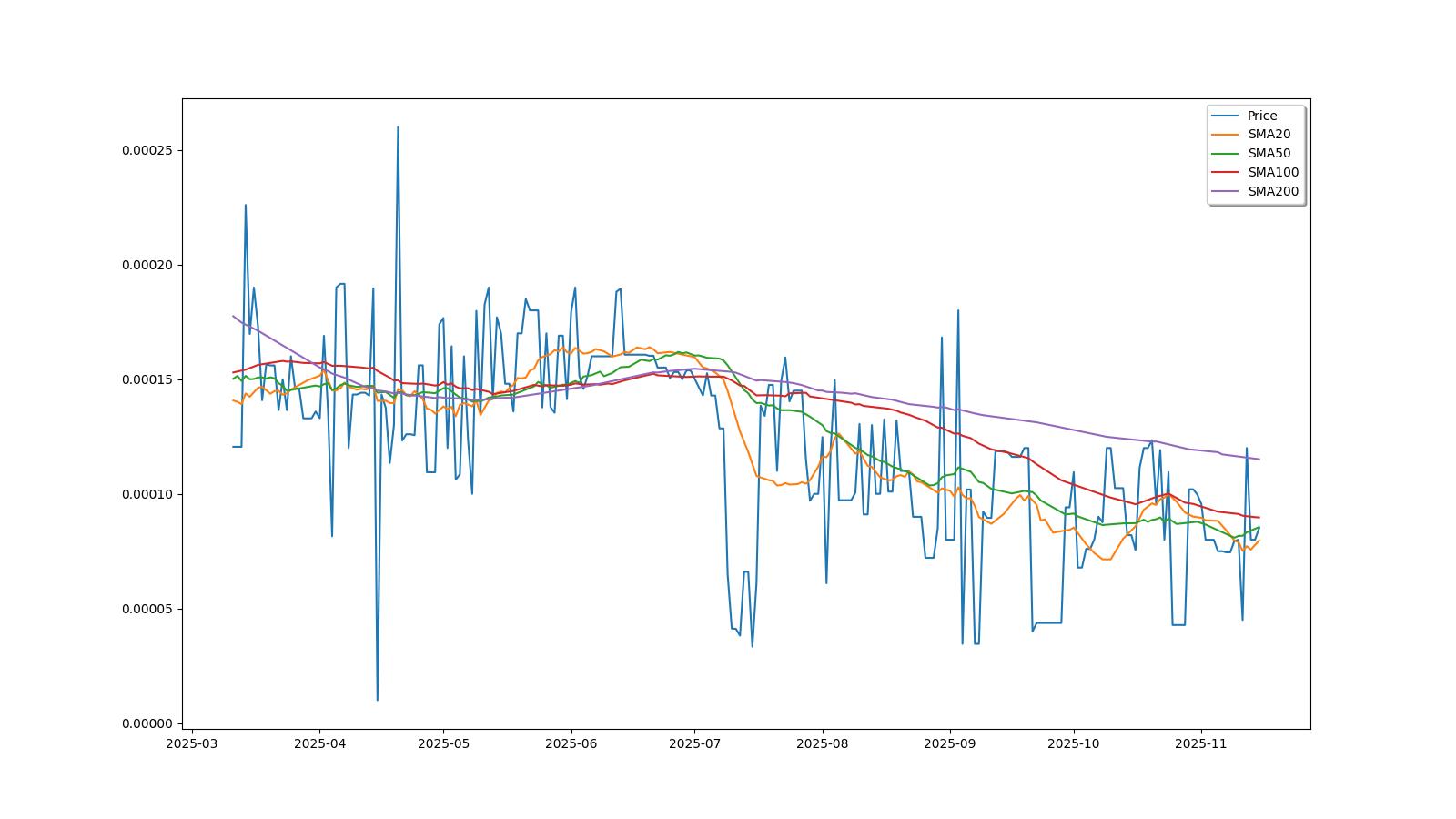 Jobchain Simple Moving Averages