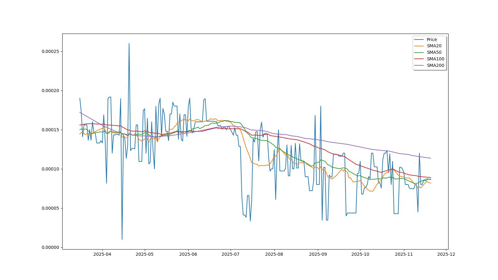 Jobchain Simple Moving Averages