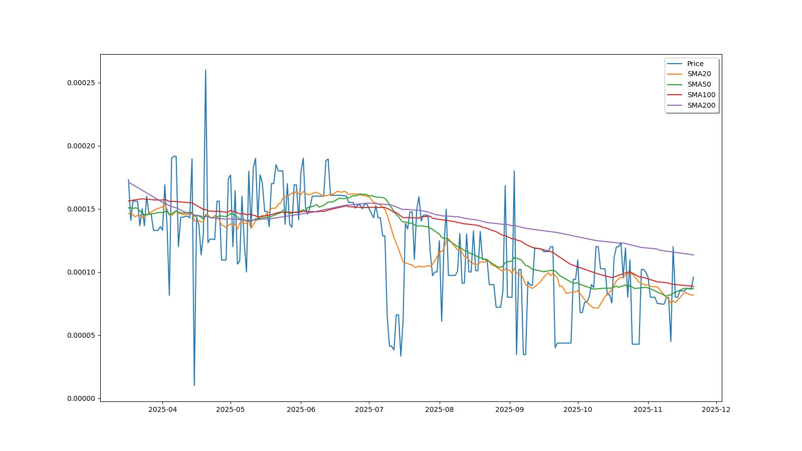 Jobchain Simple Moving Averages
