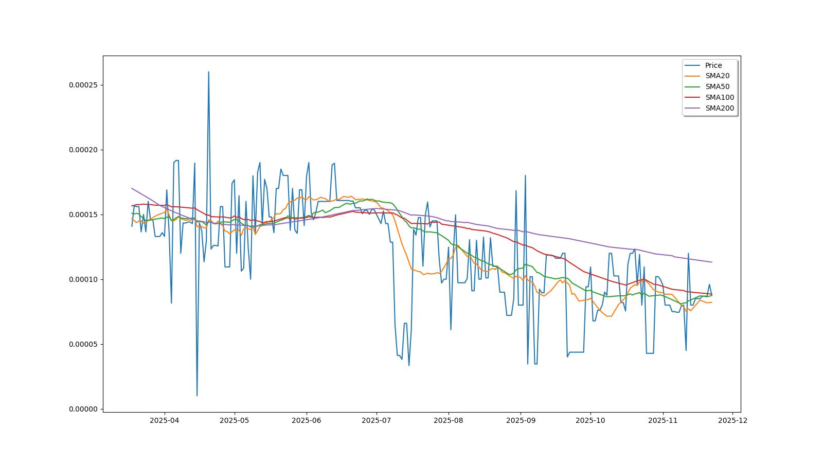 Jobchain Simple Moving Averages