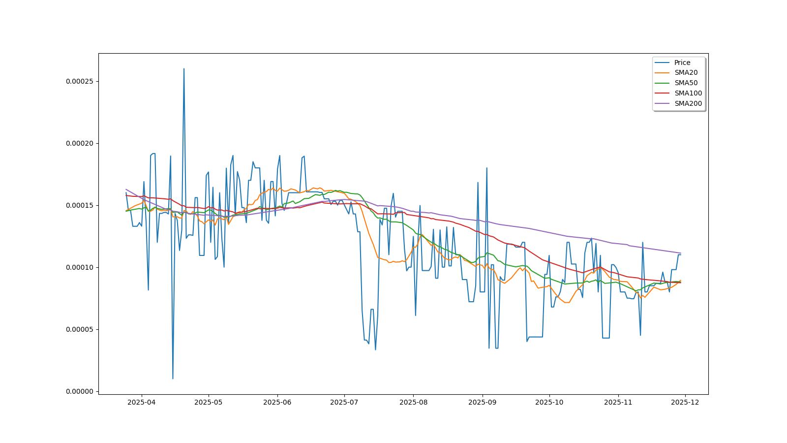 Jobchain Simple Moving Averages