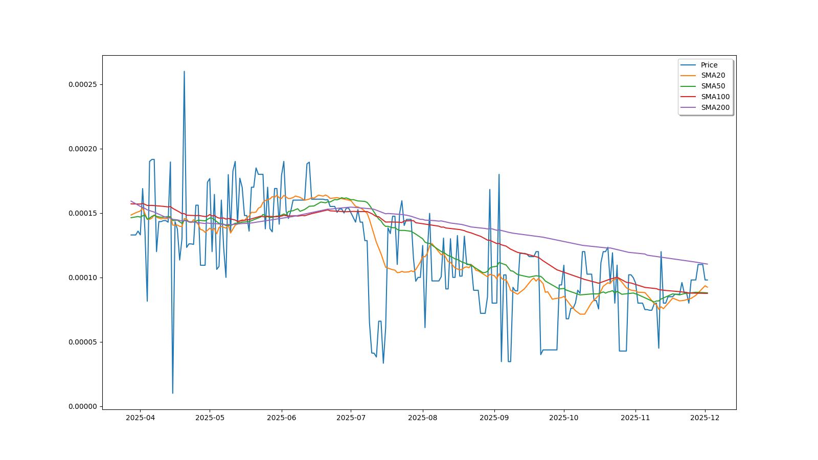 Jobchain Simple Moving Averages