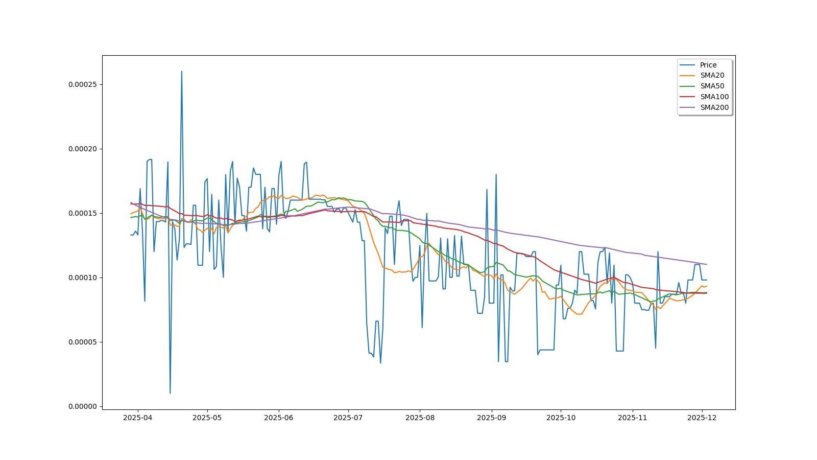 Jobchain Simple Moving Averages