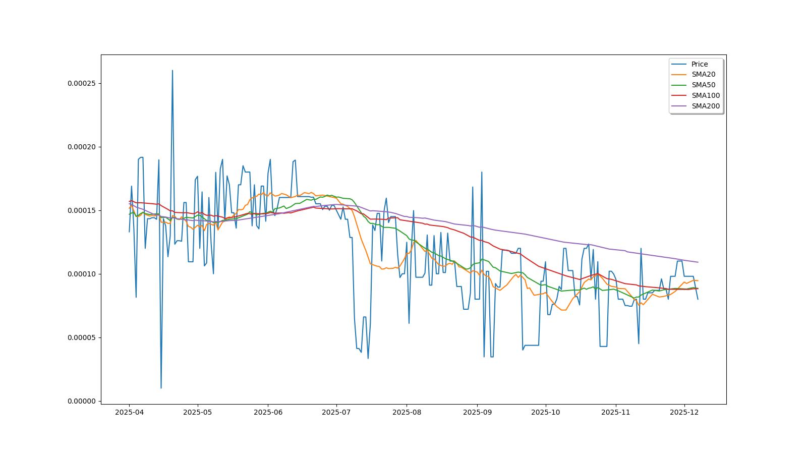 Jobchain Simple Moving Averages