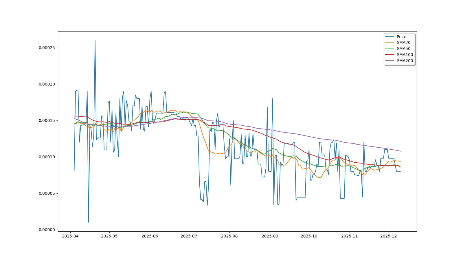 Jobchain Simple Moving Averages