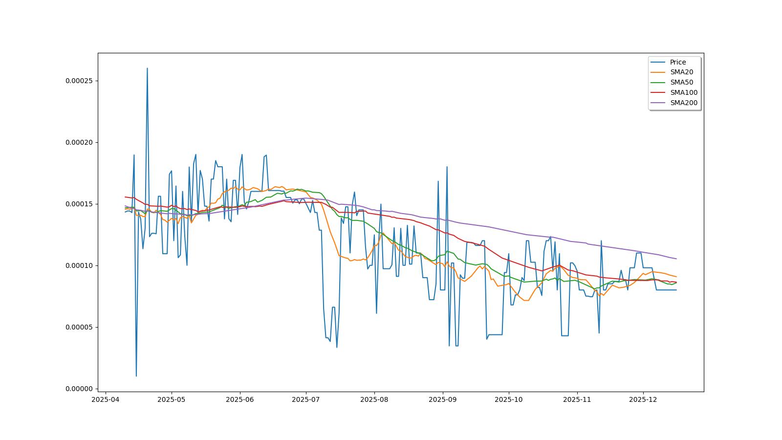 Jobchain Simple Moving Averages