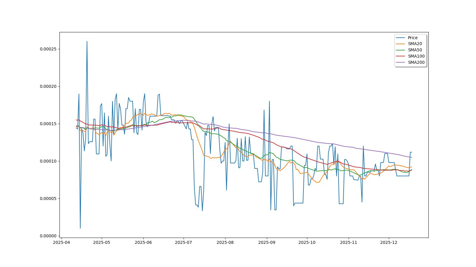 Jobchain Simple Moving Averages