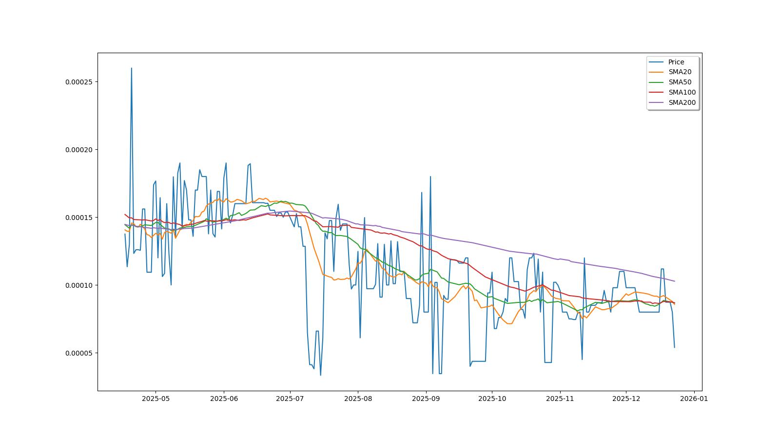 Jobchain Simple Moving Averages