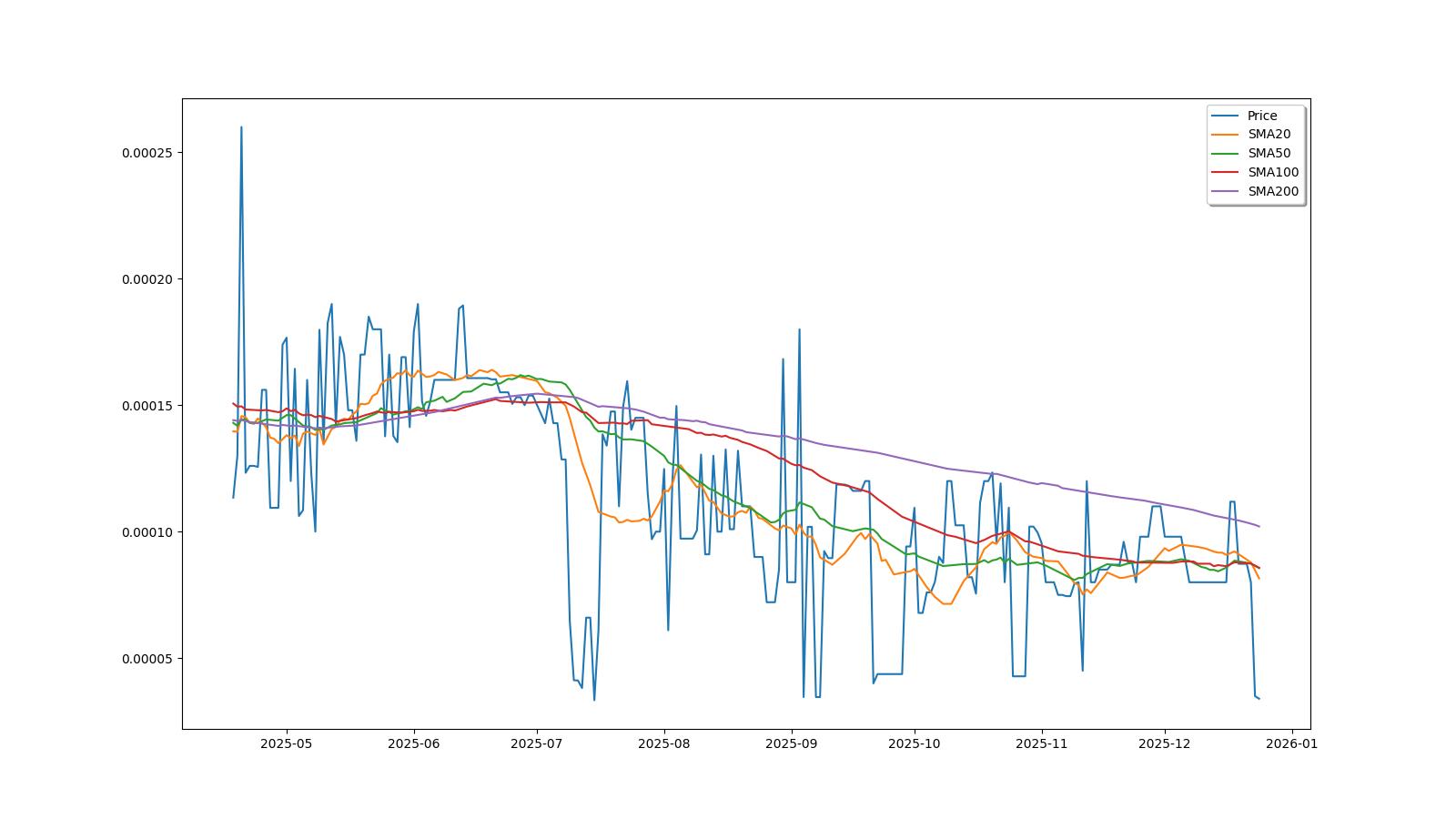 Jobchain Simple Moving Averages