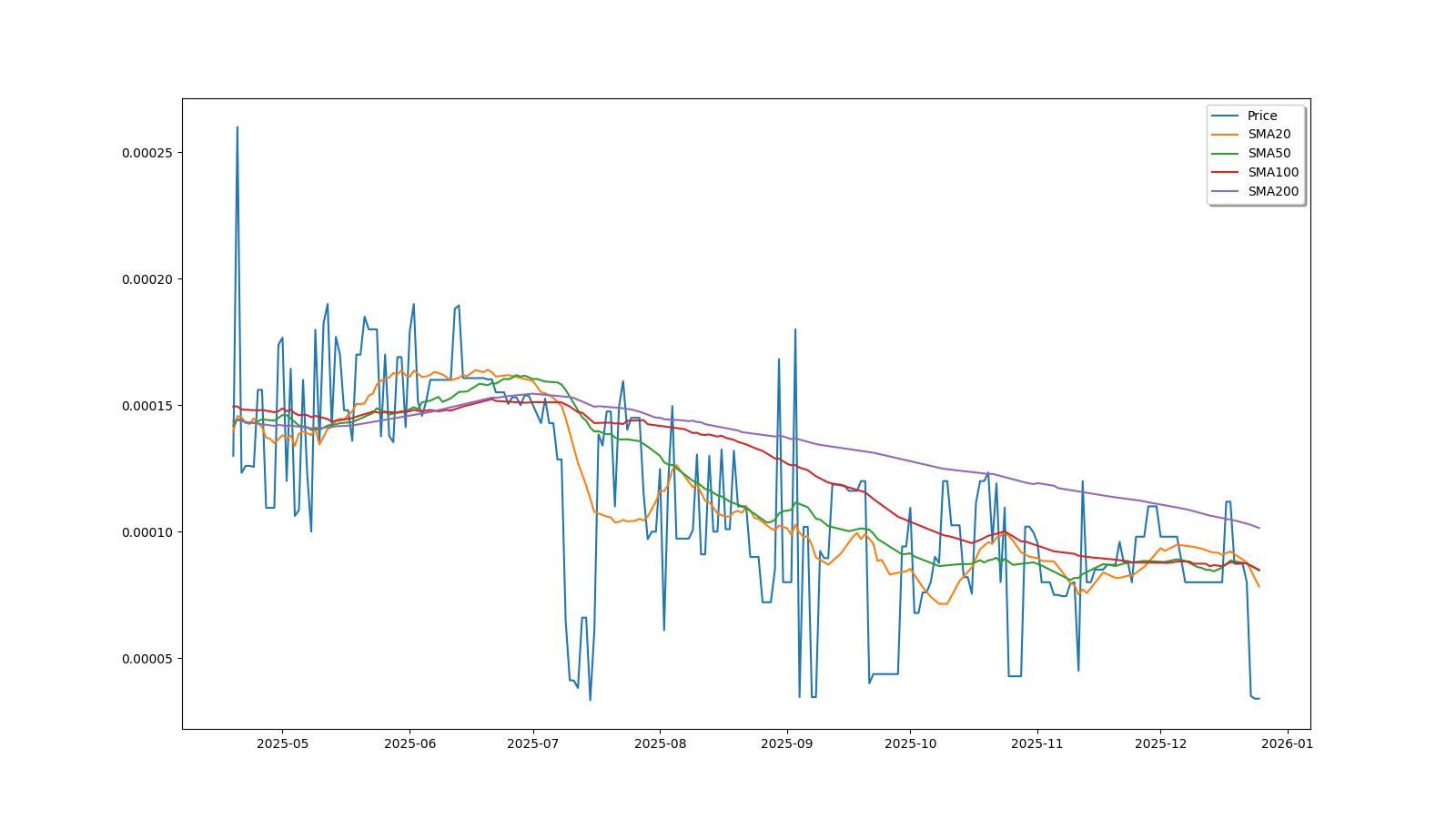 Jobchain Simple Moving Averages