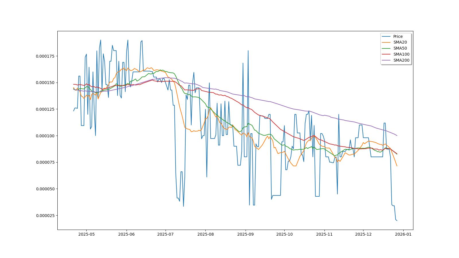 Jobchain Simple Moving Averages