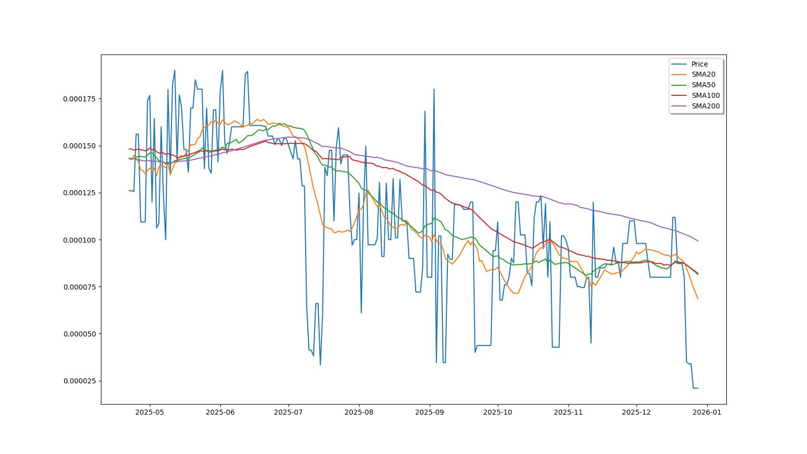 Jobchain Simple Moving Averages