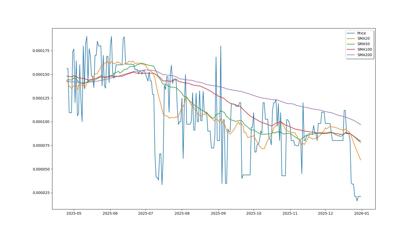 Jobchain Simple Moving Averages