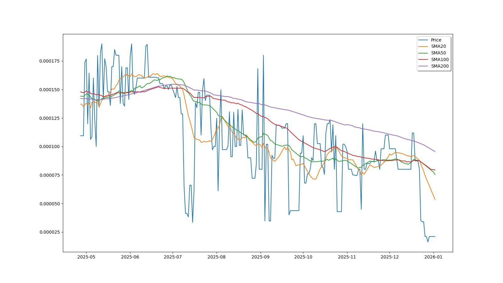 Jobchain Simple Moving Averages