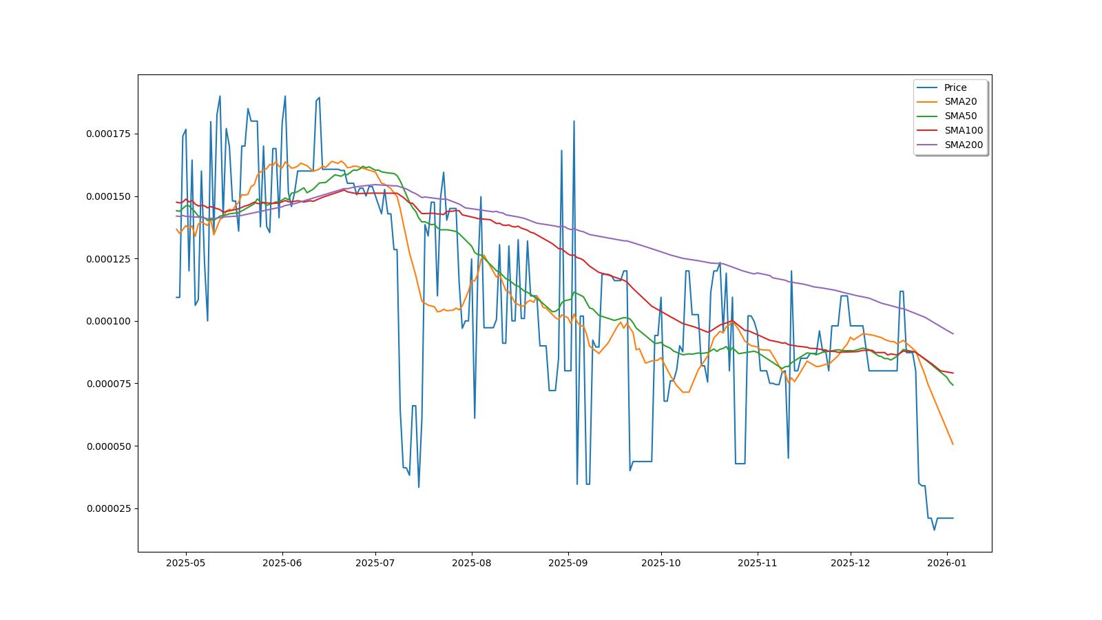 Jobchain Simple Moving Averages