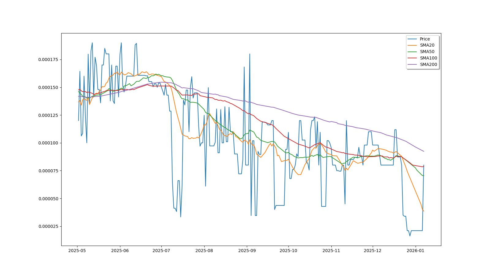 Jobchain Simple Moving Averages
