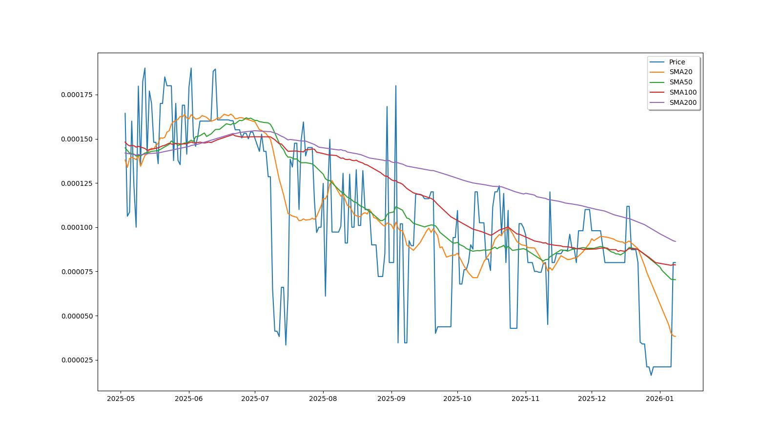 Jobchain Simple Moving Averages