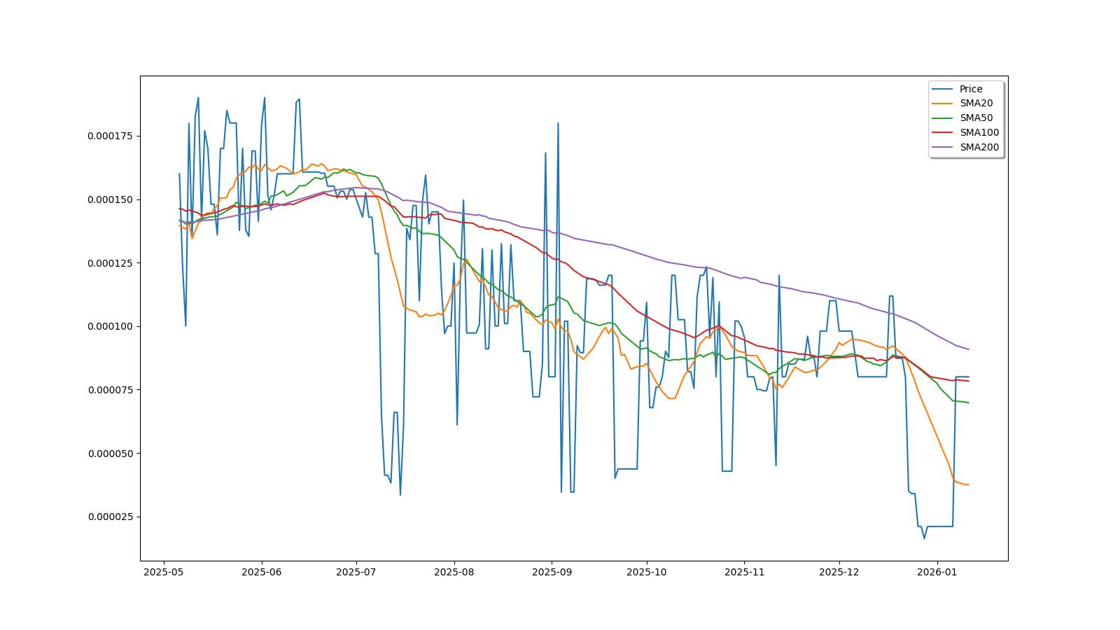 Jobchain Simple Moving Averages