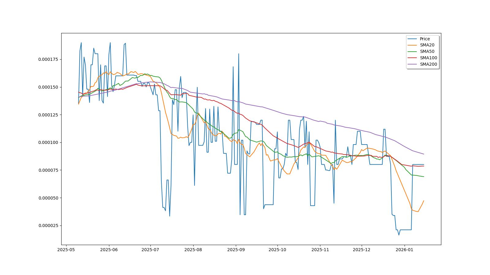 Jobchain Simple Moving Averages