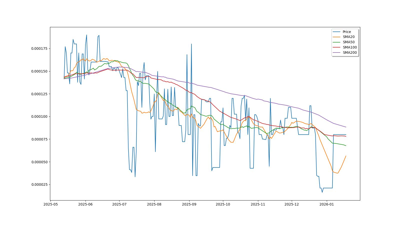 Jobchain Simple Moving Averages