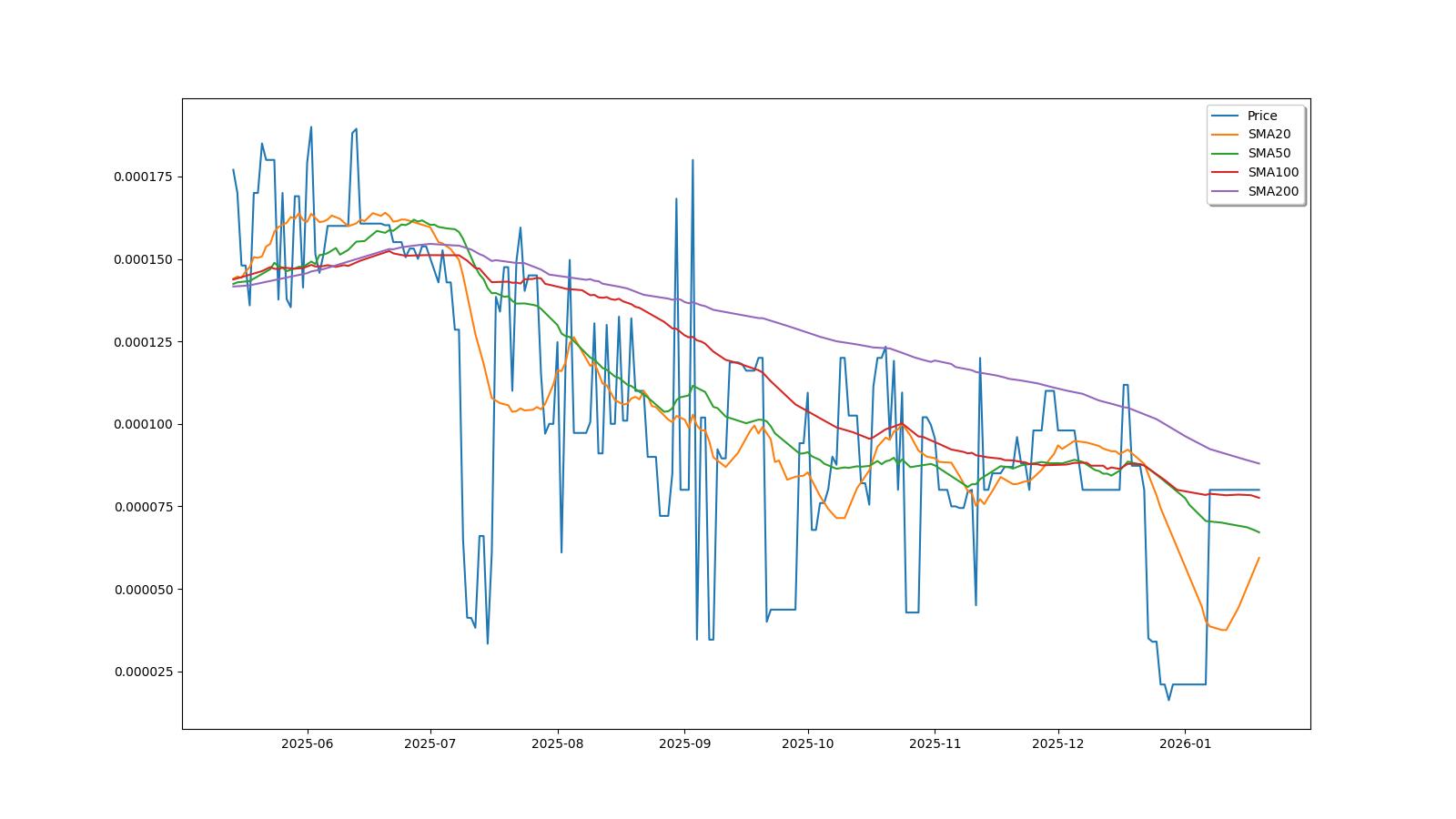 Jobchain Simple Moving Averages
