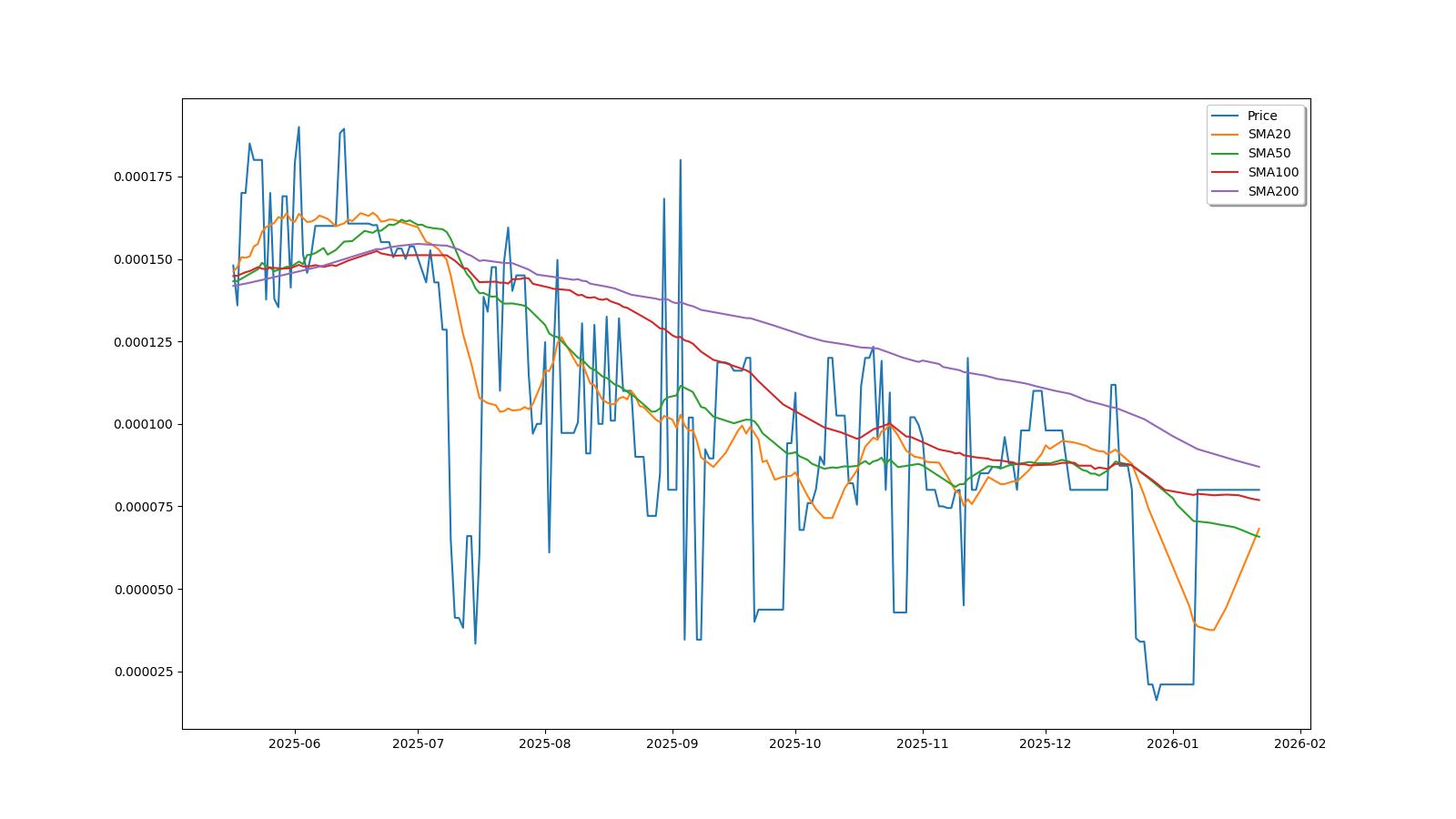 Jobchain Simple Moving Averages