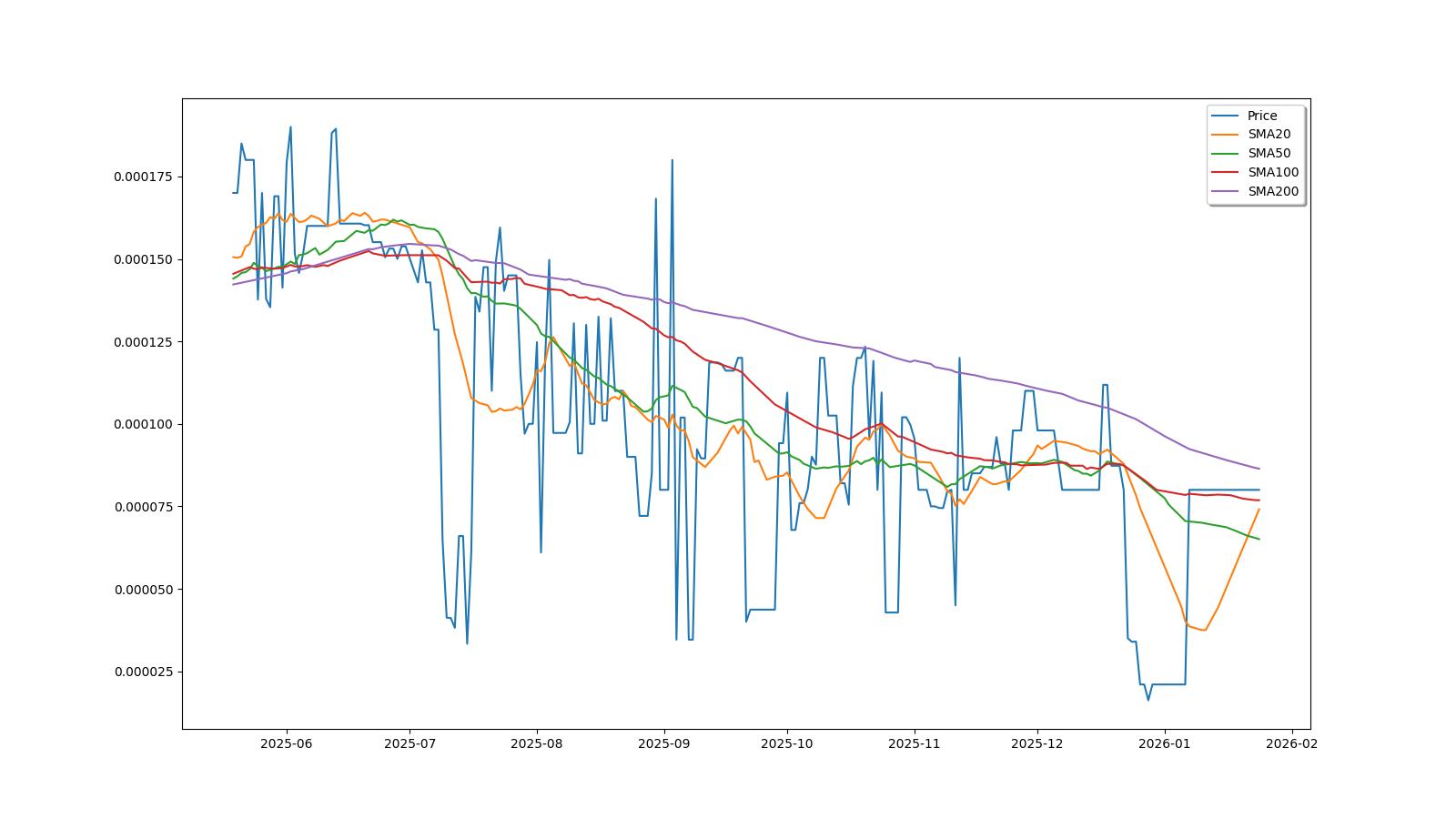 Jobchain Simple Moving Averages