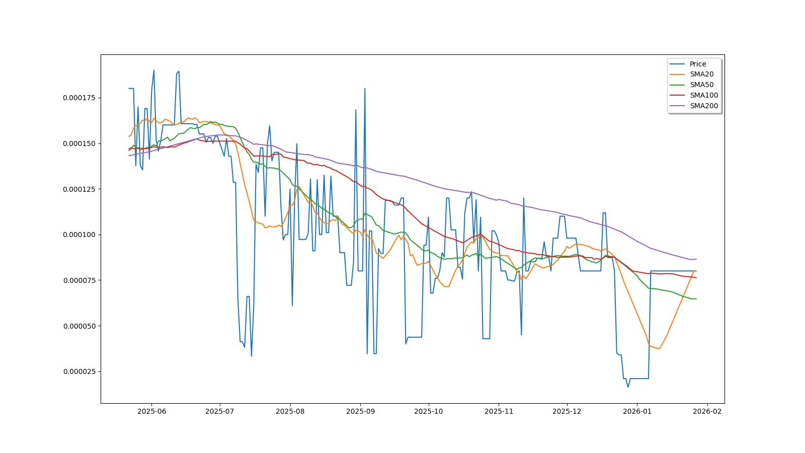 Jobchain Simple Moving Averages
