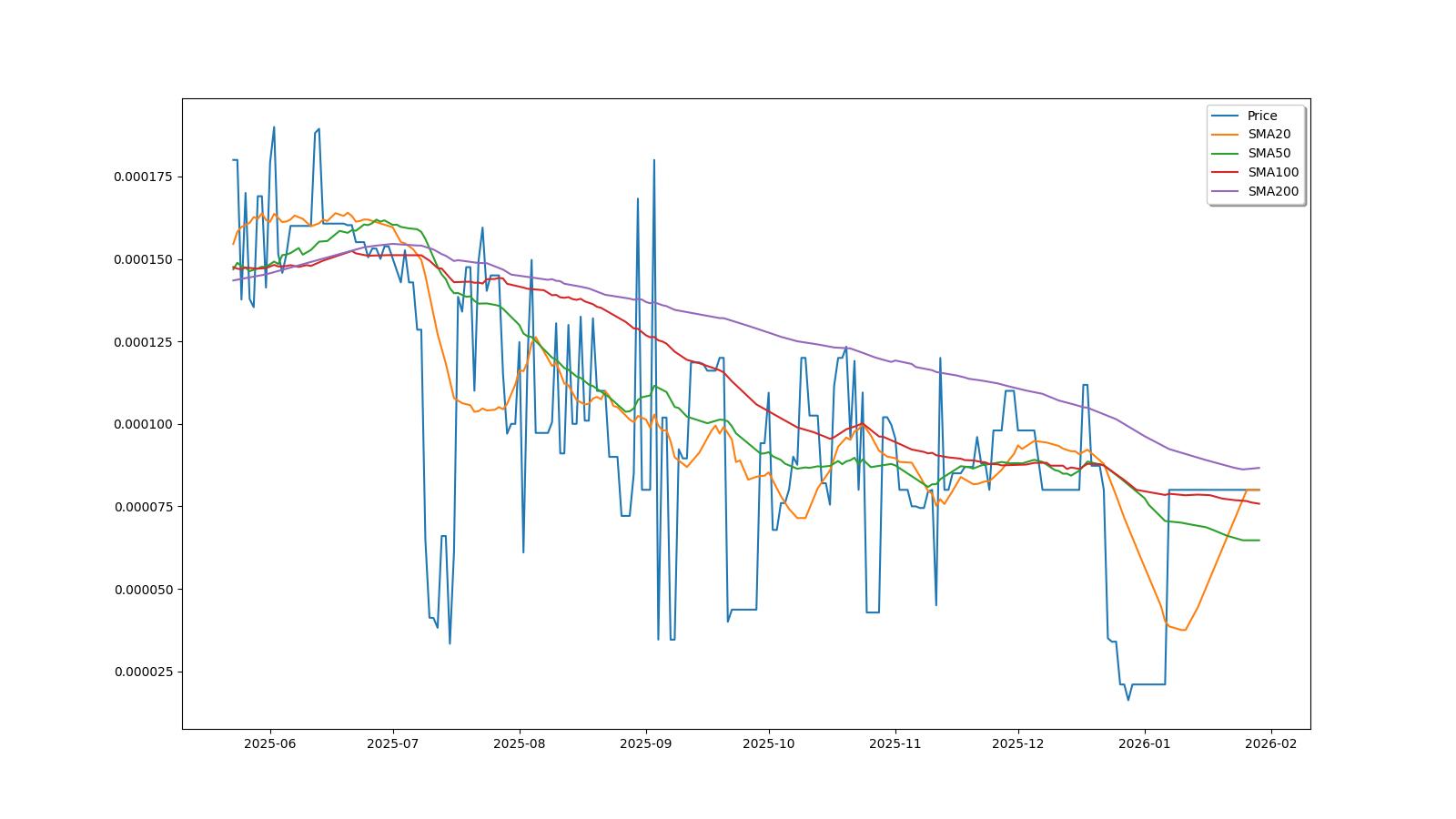 Jobchain Simple Moving Averages