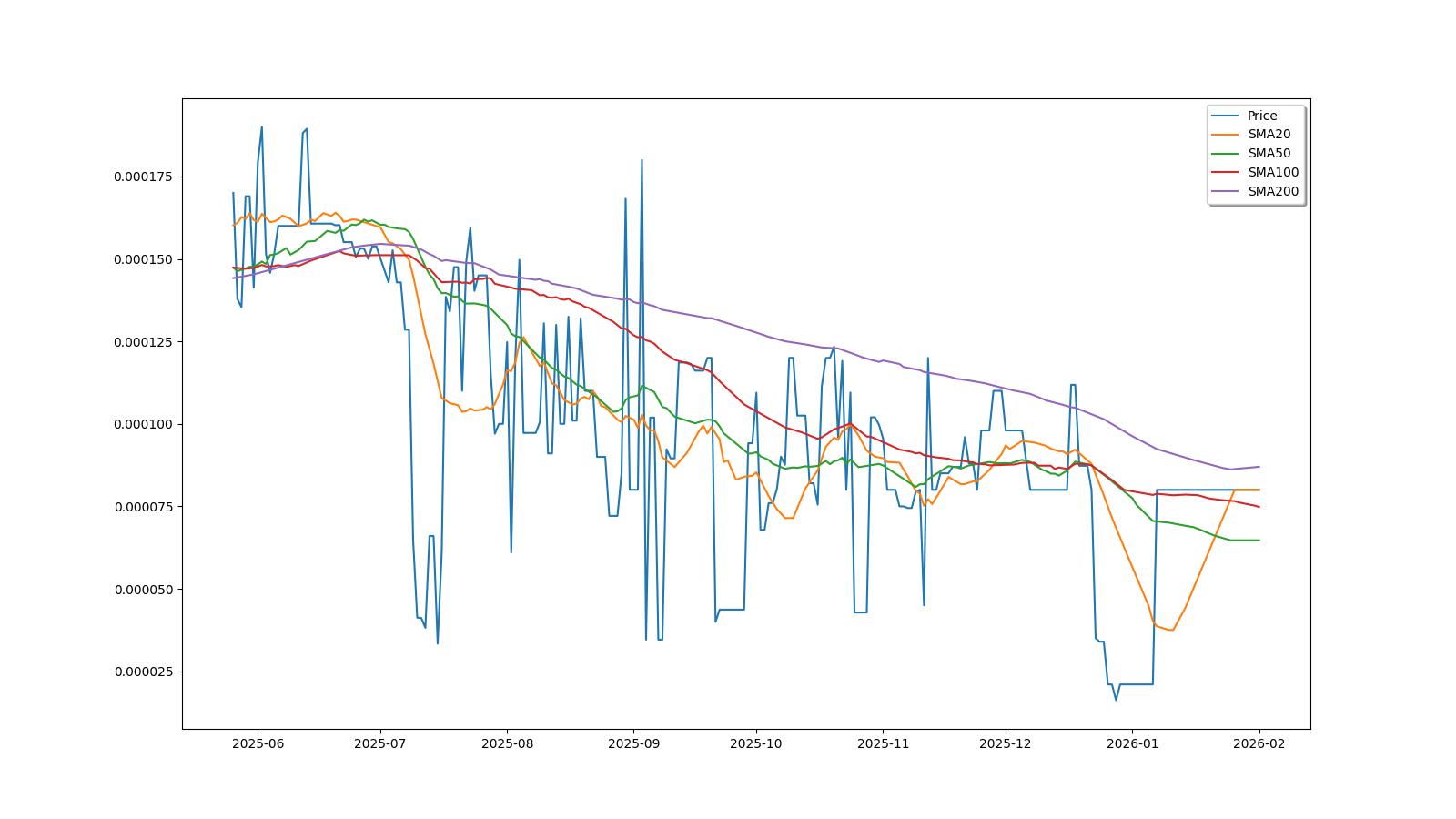 Jobchain Simple Moving Averages