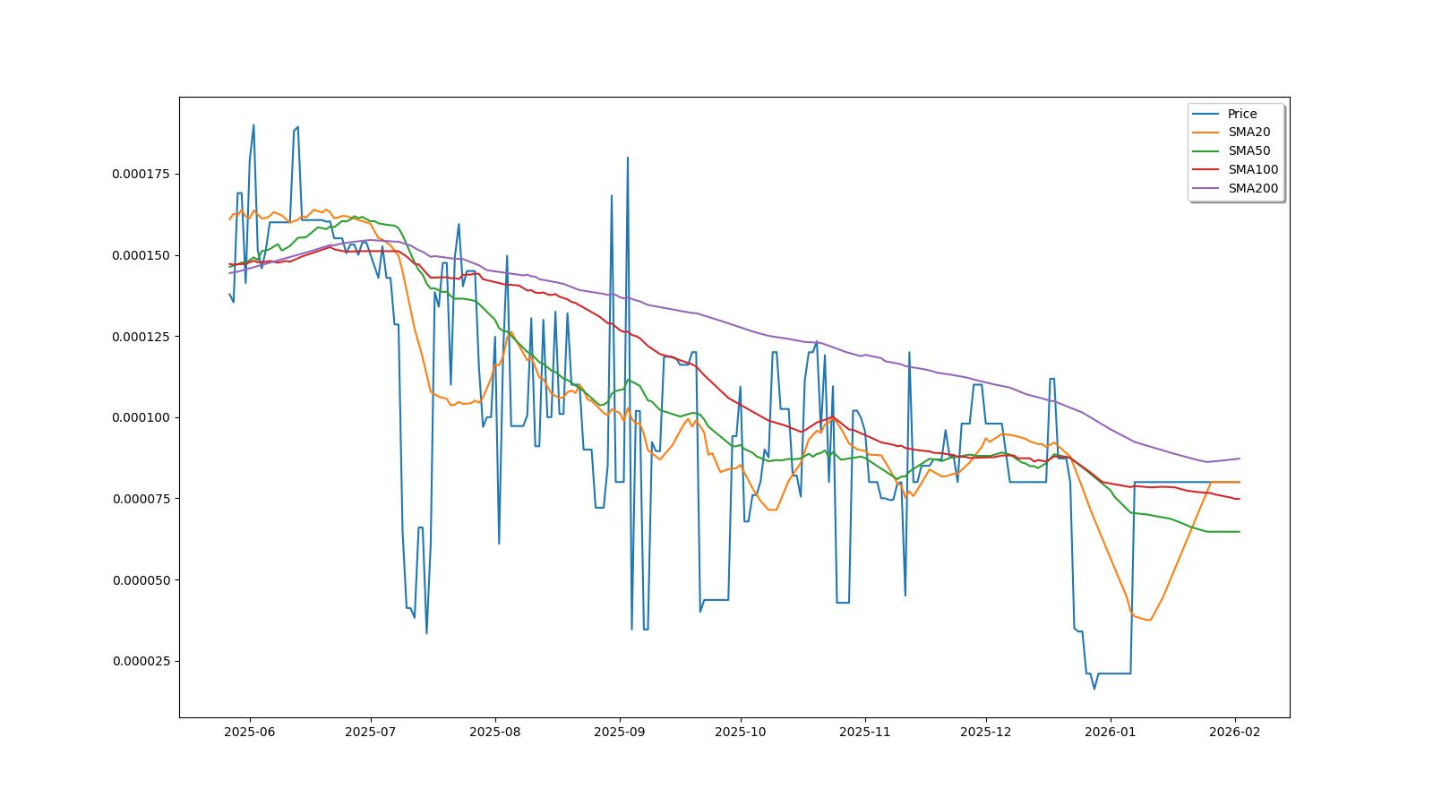Jobchain Simple Moving Averages