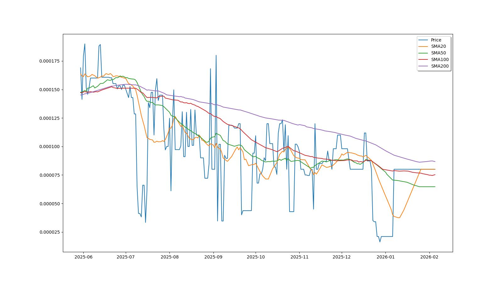 Jobchain Simple Moving Averages