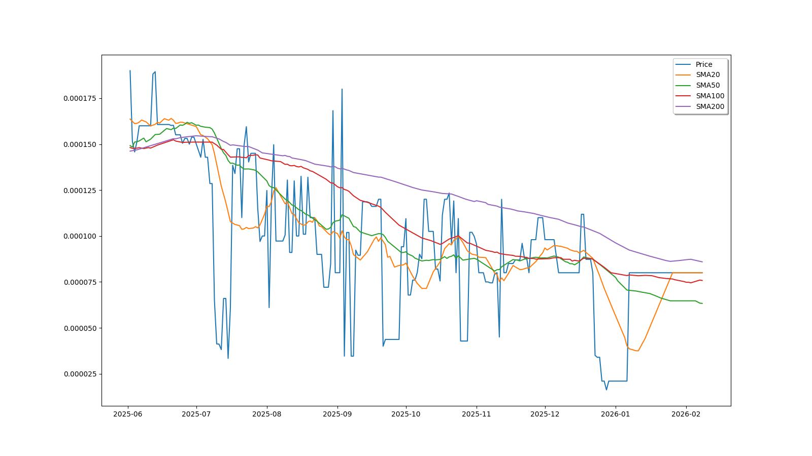Jobchain Simple Moving Averages